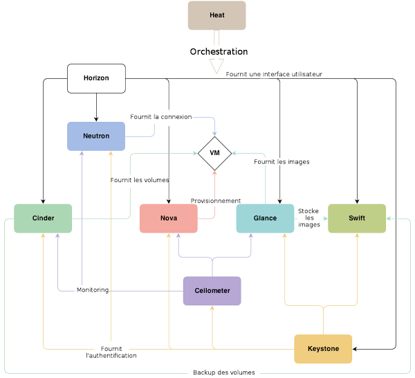 Introduction à l’OpenStack